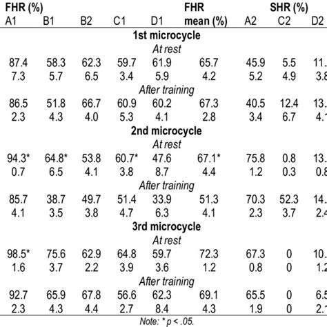 Dynamics Of Fast Fhr And Slow Shr Heart Rhythm Regulation In Female Download Scientific