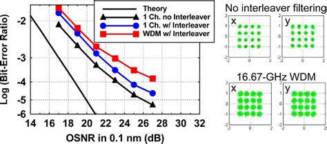 Ber Measurements Of 16 Qam For 1667 Ghz Spaced Wdm Solid Curve