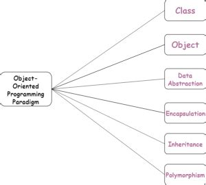 Object Oriented Programming In Python Askpython
