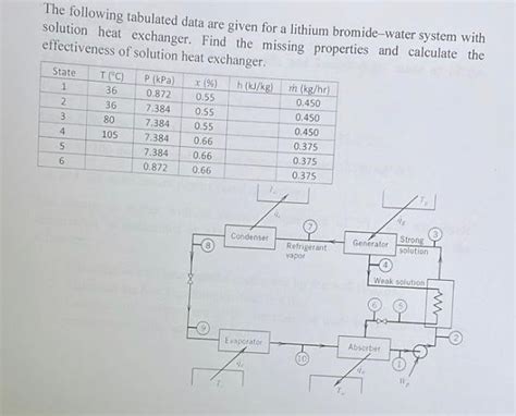 the following tabulated data are given for a lithium