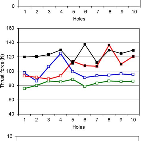 Peak Temperature Torque And Thrust Force Vs Number Of Holes Drilled