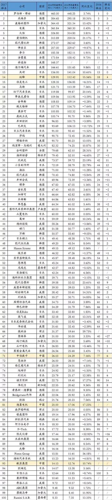 世界十大汽車零部件供應商，大家一起來了解一下？ 每日頭條