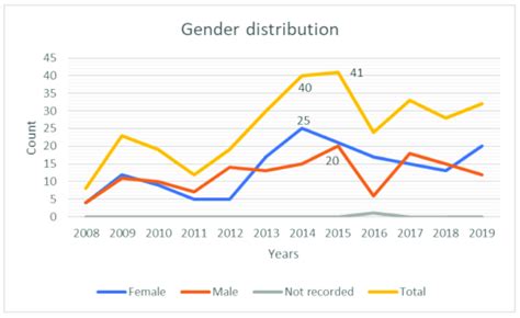 Sex Distribution In Years Download Scientific Diagram