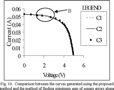 Figure 10 From Extraction Of Parameters For Simulating Photovoltaic