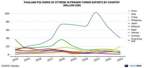 Thailand Sees Substantial Decline In Export Value Of Polymers Of Styrene In Primary Forms