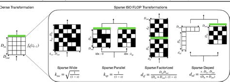 Sparse Iso Flop Transformations For Maximizing Training Efficiency
