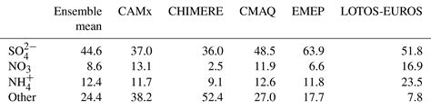 Acp A Multimodel Evaluation Of The Potential Impact Of Shipping On Particle Species In The