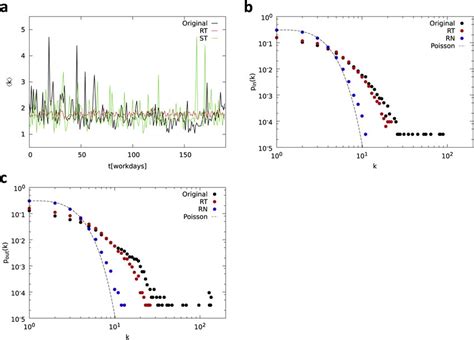 The Temporal Network Of Email Communication With One Day Time Download Scientific Diagram