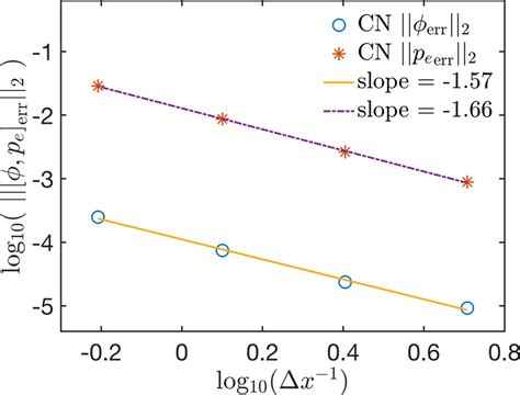 Figure C3 Spatial Convergence Test Results We Report Errors L2 Norm Download Scientific