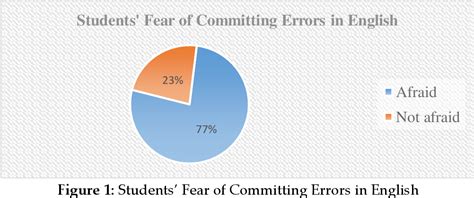 Figure 1 From Examining The Value Of Error Correction Strategies For Oral Proficiency Used By