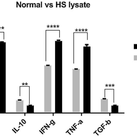 Comparison Of Cytokine Expression By Pbmcs Upon Stimulation With Normal