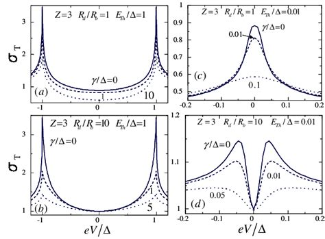 Normalized Conductance For Z 3 Download Scientific Diagram