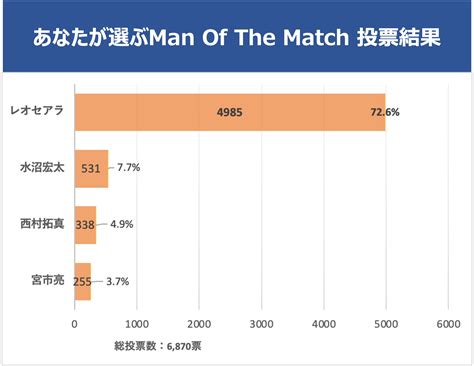 横浜f･マリノス【公式】 On Twitter 🔴⚪️🔵 あなたが選ぶmanofthematch 結果発表👑 🔴⚪️🔵 昨夜も熱い応援