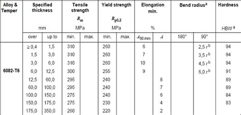 Discover The Comprehensive 6061 T6 Datasheet Specifications