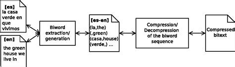 Figure 1 From Generalized Biwords For Bitext Compression And