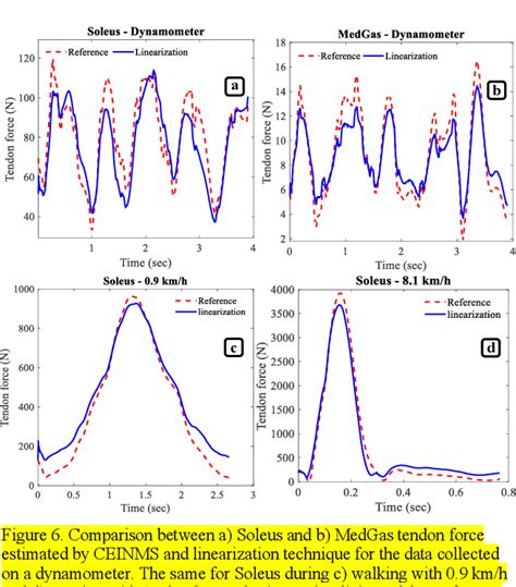 Figure 2 From Predictive Control Of Peak Achilles Tendon Force In A