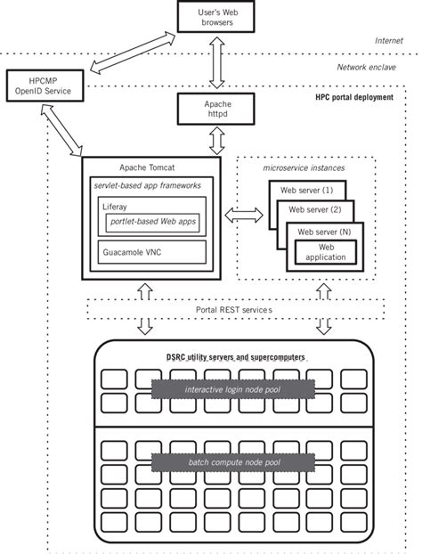 Components Of An Hpc Portal Deployment This Instance Shows