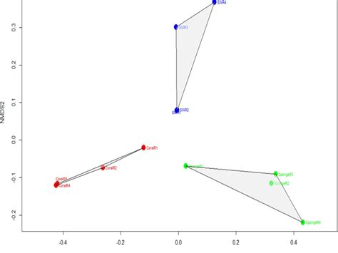 A Genome Microbiome Metabolome Analysis Statistics And Publishable Graph Upwork