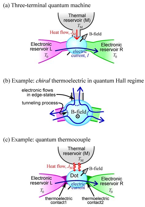 Entropy Special Issue Quantum Thermodynamics