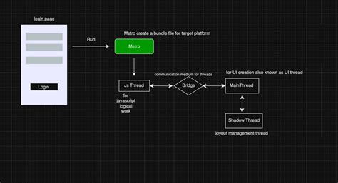How To Pass Data Between Native And Javascript Using React Native