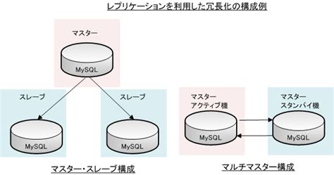 レプリケーションを使わないmysqlの冗長化 Yahoo Japan Tech Blog