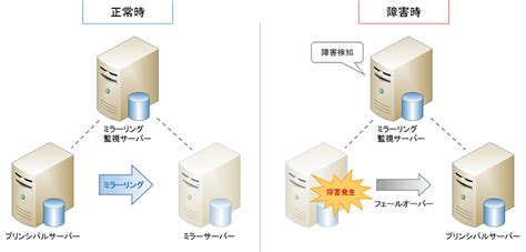 Sql Server 2014 でデータベースミラーリングを構成する Mseeeen 大阪発 It メディア By Msen