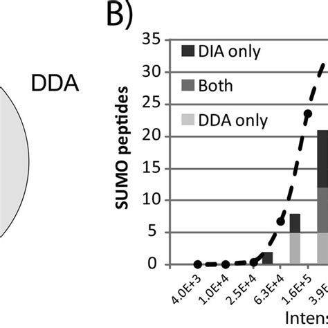 Identification Of Sumo3peptides From 2d Lc Msms Analyses Of A Tryptic