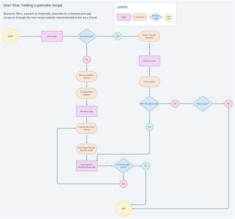 ux task flows vs user flows as demonstrated by pancakes by erika