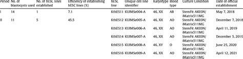 List Of Clinical Grade Hesc Lines Established At The Institute For Life
