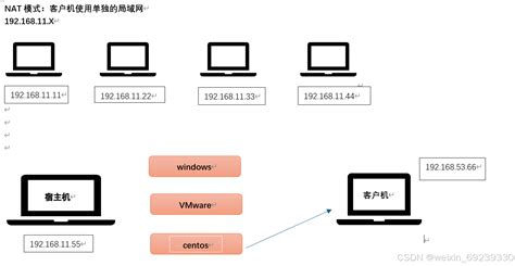 Vmware的三种网络模式vmware提供了哪三种网络模式 Csdn博客