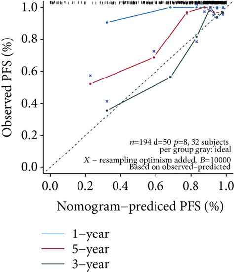 Construction And Verification Of A Breast Cancer Pfs Nomogram