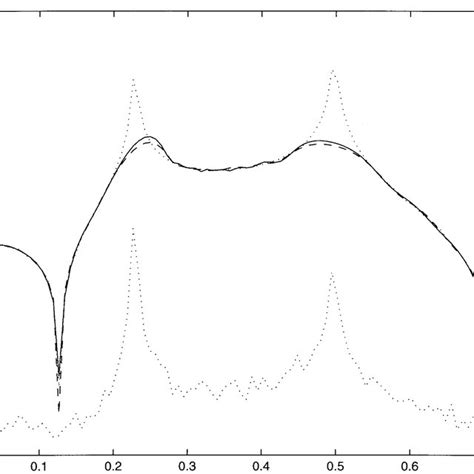 Plot Of The Simulated System Dotted Line The Approximating System