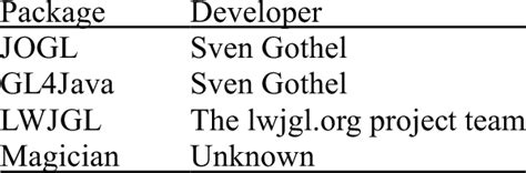 Java Based Opengl Api Download Table