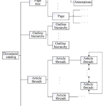 The Logical Structure Of A PDF Document When A PDF Reader Opens A PDF