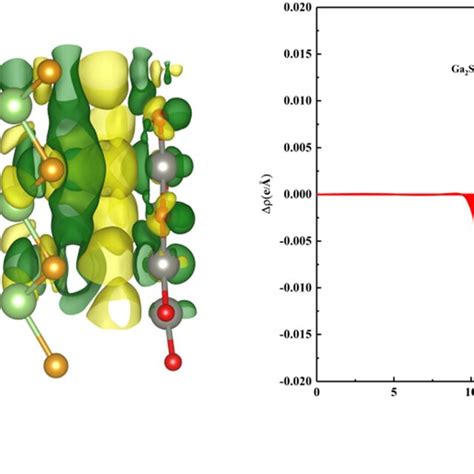 A Planar Averaged Charge Density Difference And B Electrostatic