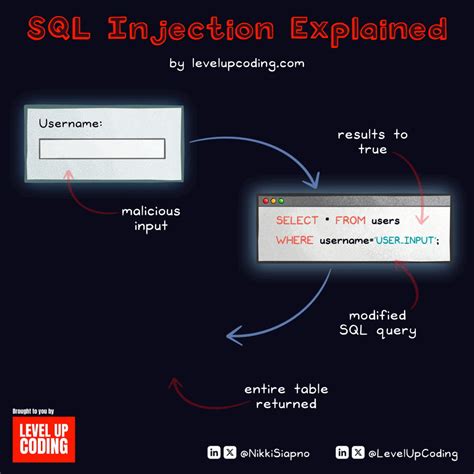 How Sql Injections Work And How To Protect Your System From Them