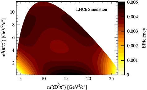 color online efficiency function for the dalitz variables obtained