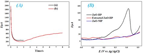 A Electropolymerization Of Pyrrole By Chronoamperometry A Barrier Download Scientific