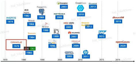 一幅长文细学gaussdb（一）——数据库介绍 csdn博客