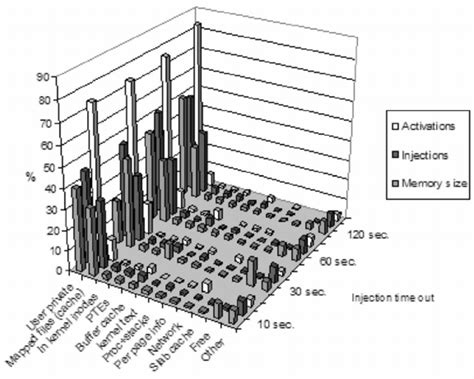 Affected Memory By Type For The Linux Kernel Download Scientific Diagram