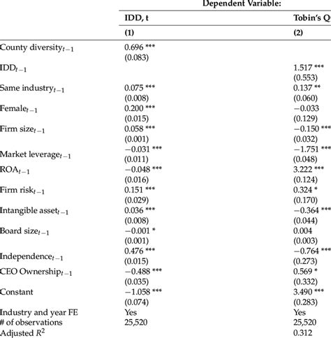 Main Regression With Instrumental Variable Download Scientific Diagram