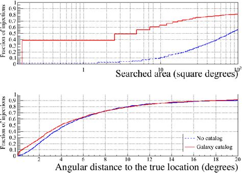 Sky Localization Performance With And Without The Use Of A Galaxy
