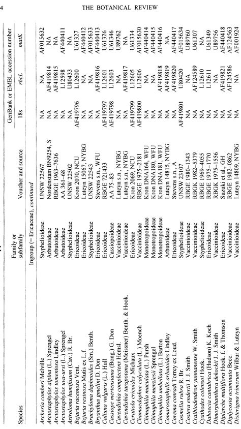 Table 3 Phylogenetic Classification Of Ericaceae