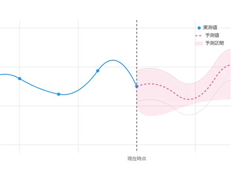 Pythonによるビジネス予測に活かす「状態空間モデル」の基礎と実装例 セールスアナリティクス