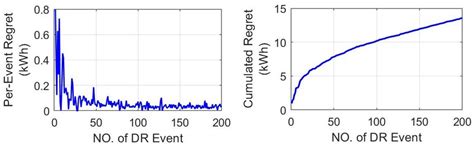 The Regret Results Of Algorithm 2 For A Typical Customer Associated