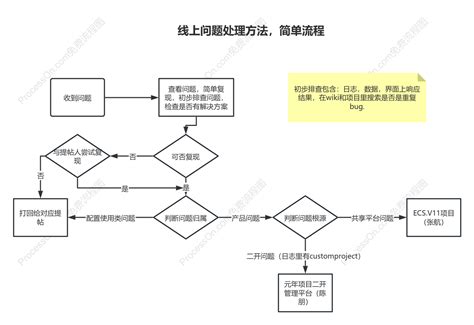 线上问题处理方法，简单流程 流程图模板 Processon思维导图、流程图