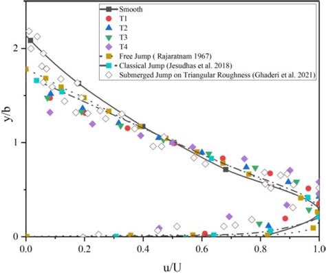 Combined Dimensionless Flow Velocity Distribution Of Submerged