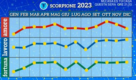 L Oroscopo 2023 Di Paolo Fox Grafici E Previsioni Segno Per Segno