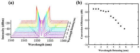 Tinti3c2 Heterojunction Microfiber Enhanced Four Wave Mixing Based All