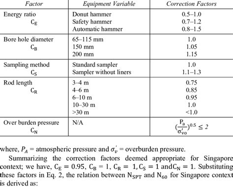 Correction Factors For Calculating N Sherif And Radding 2001
